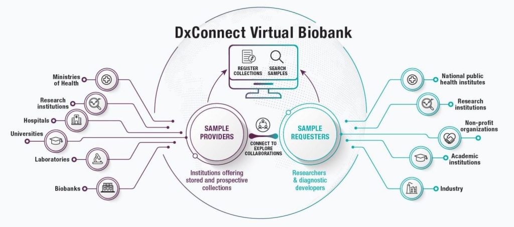 FIND’s DxConnect Virtual Biobank Connects Diagnostic Researchers to ...