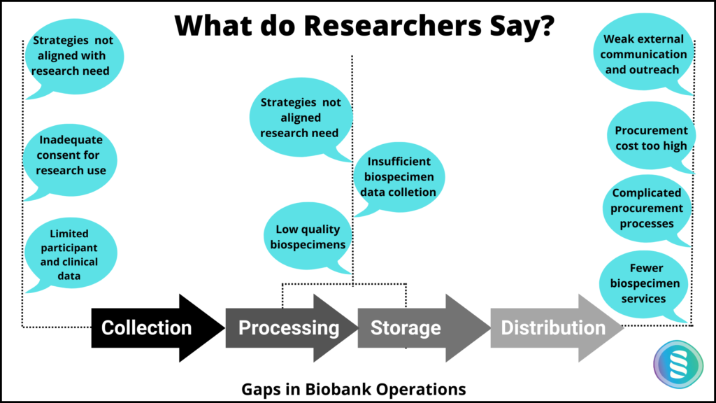 What Do Researchers Want from Biobanks? – OpenSpecimen